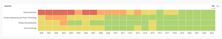 How to Find Scopus Journals Quartile?